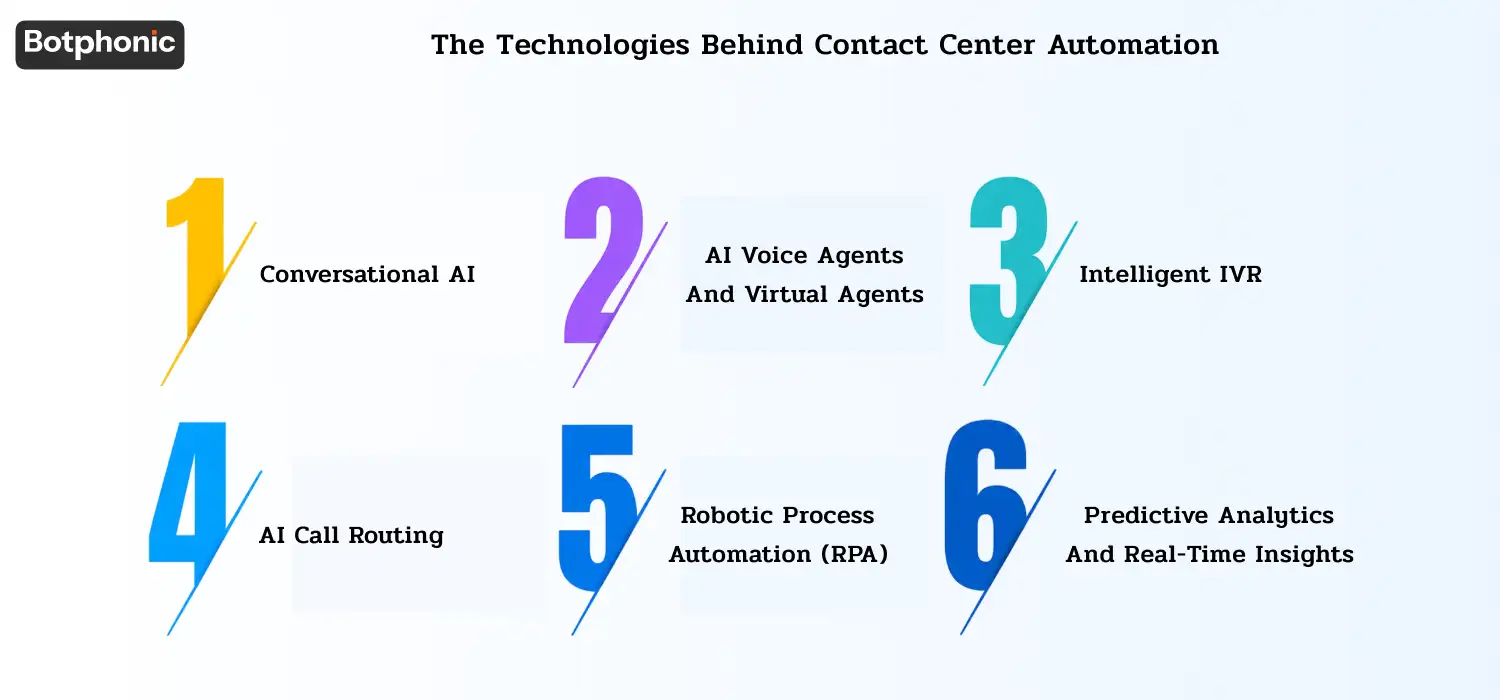 Contact Center Automation: Benefits, Tools & Best Practices 2026 ...